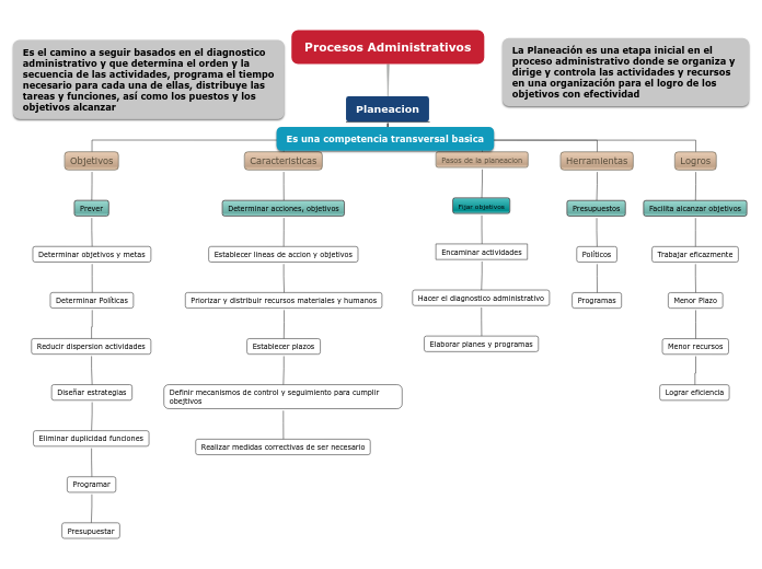 Procesos Administrativos - Mind Map